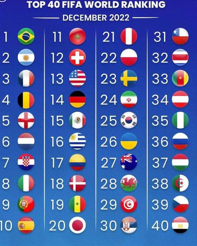 FIFA Rankings: Morocco earns Africa's number spot,while Senegal ...
